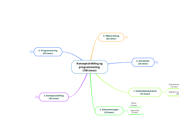 Konseptutvikling og programmering (1...- Carte Mentale